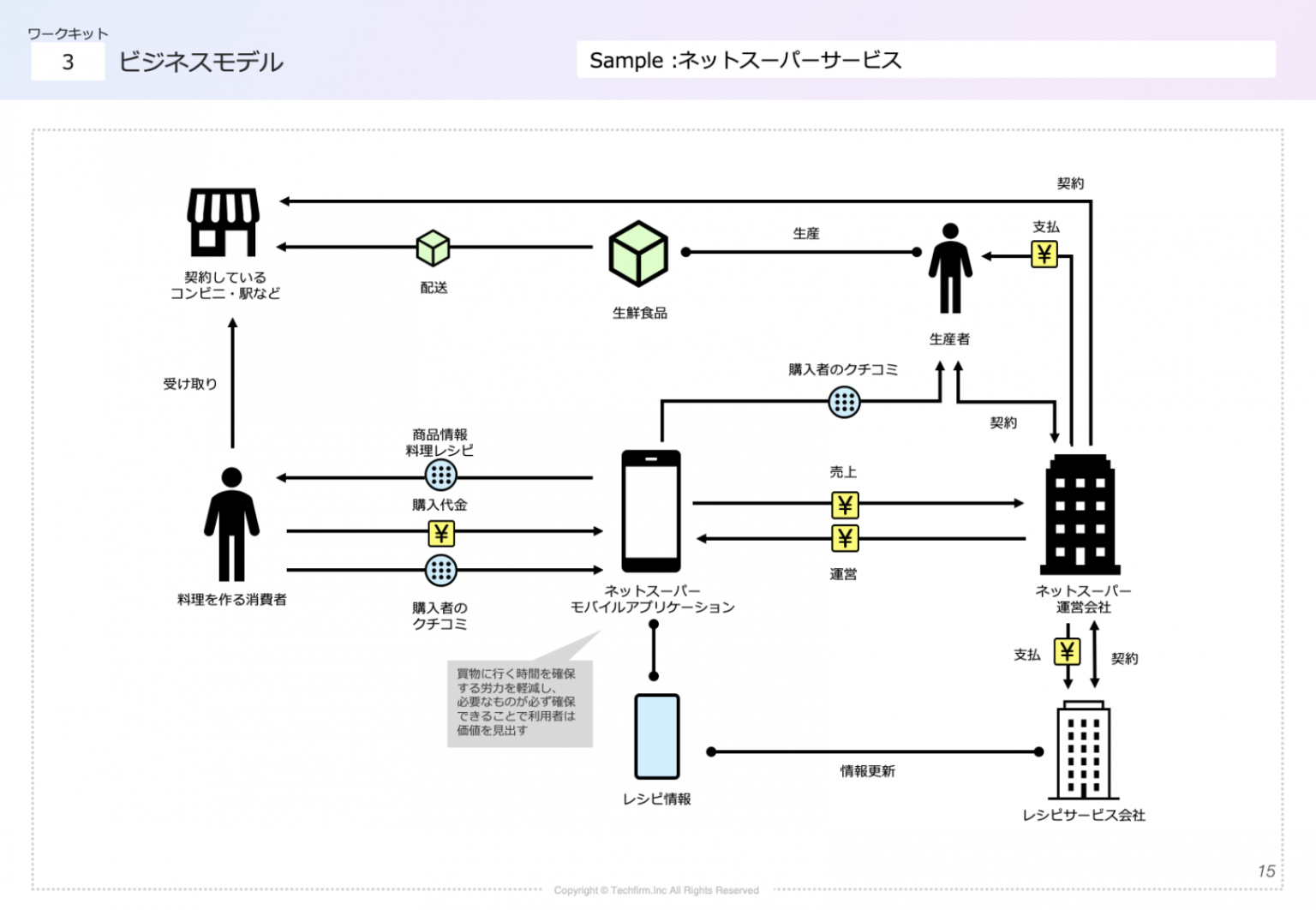 ビジネスモデル図解の書き方解説【無料テンプレート付】