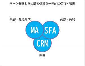 マーケティングの新時代「これからはMA一体型CRMが当たり前！」